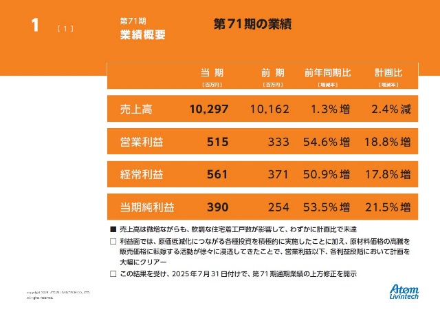 第71期決算の概要をアップしました - ATOM’s TODAY 〜アトムリビンテック公式ブログ〜